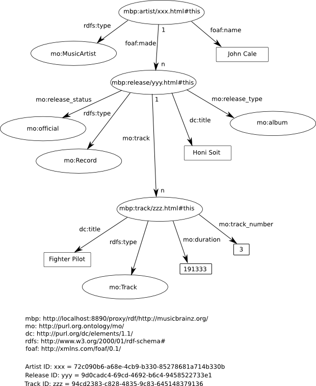 Exploiting The Rdf Based Linked Data Web Using Net Via Linq